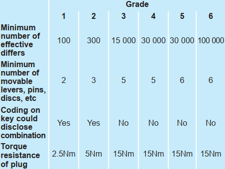 What are the features of Cylinders locks to BS EN 1303? - D&D HARDWARE
