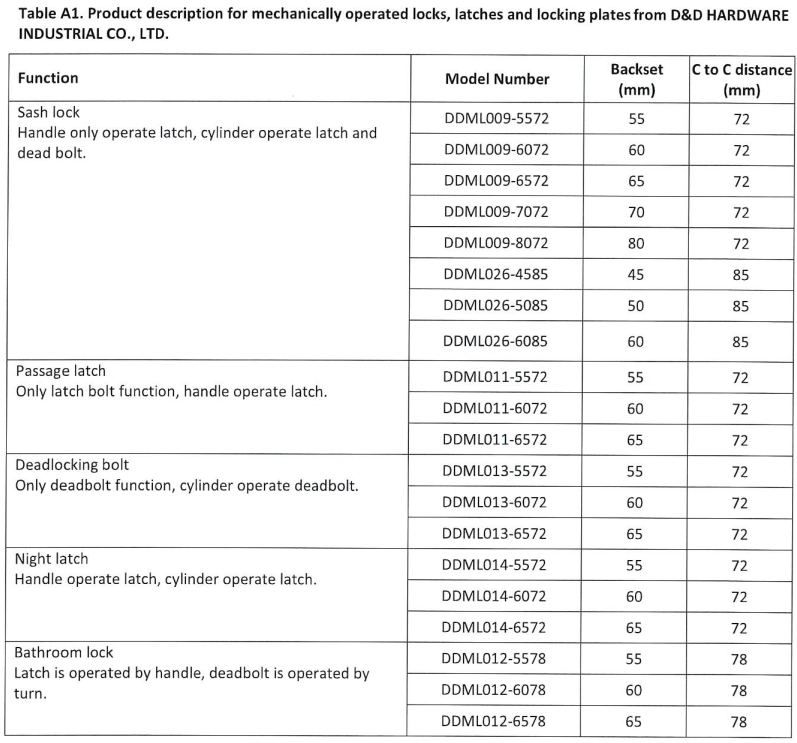 Lock & Latches for Fire and Escape doors - D&D HARDWARE