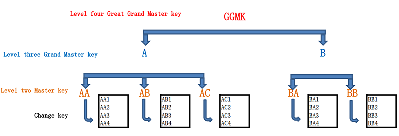 Cylinder keying systems & Levels of Keying - D&D HARDWARE
